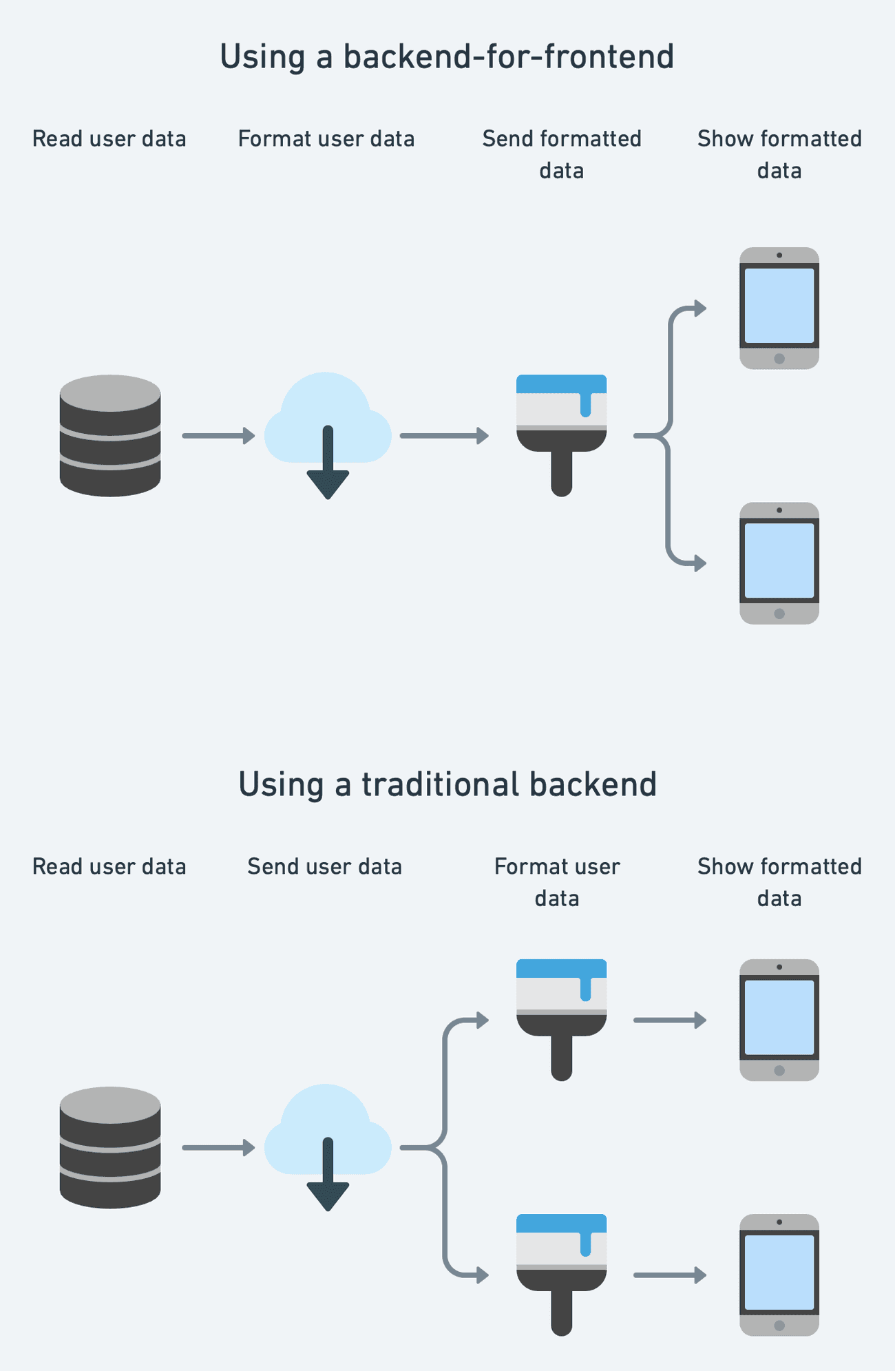 Choosing between backend-for-frontend and frontend | Alex Curran